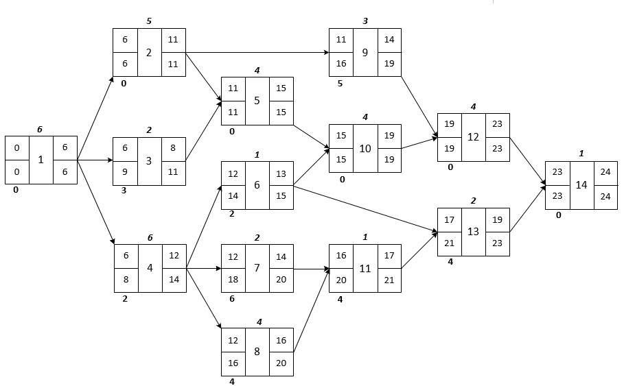 Critical Path Methods