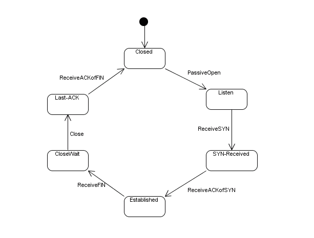 Transmission Control Protocol (TCP)